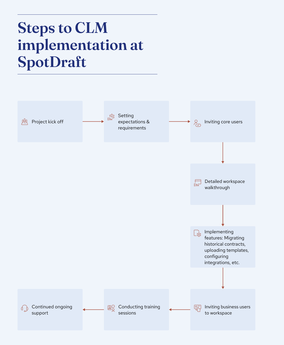 Successfully Implementing a Contract Management System